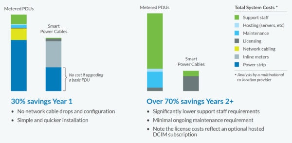 Smart Power Cables for Smart PDUs | JEM Tech Group